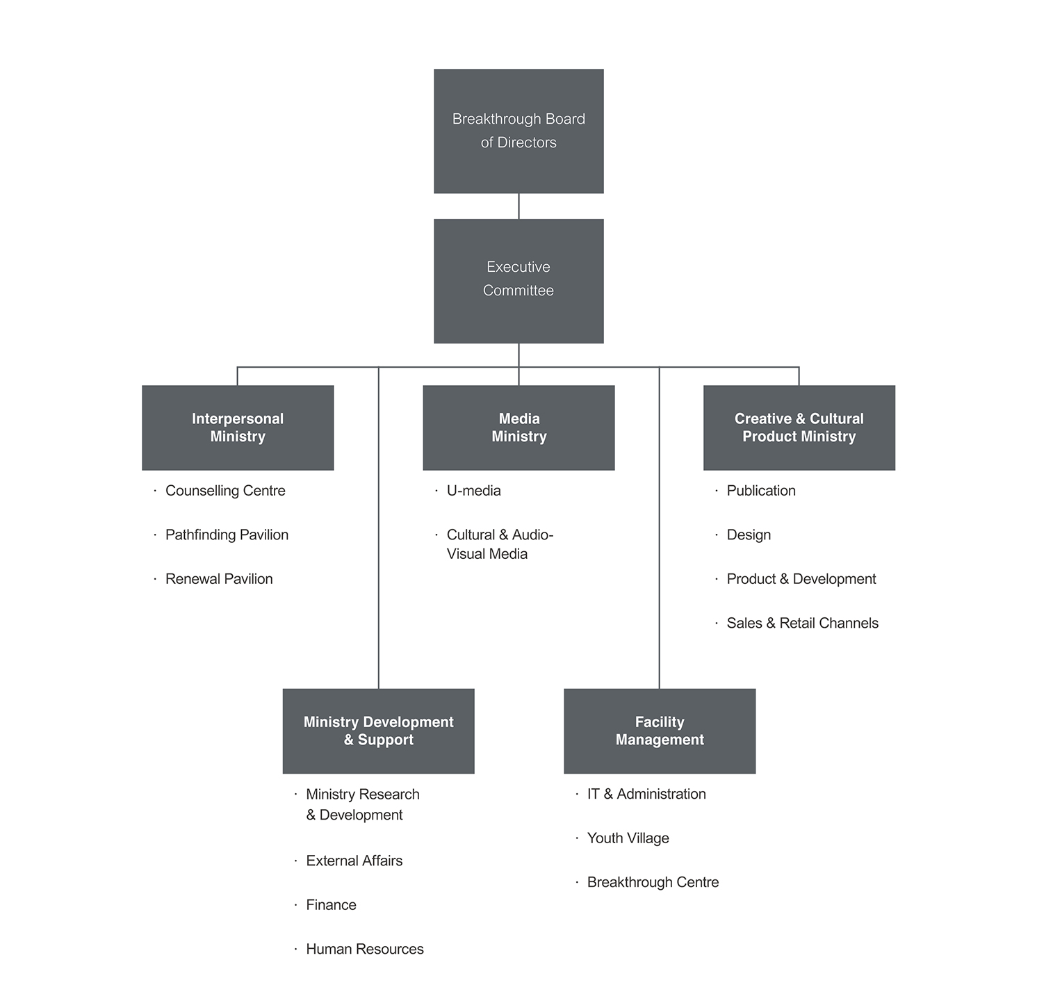 Our Structure - 突破機構